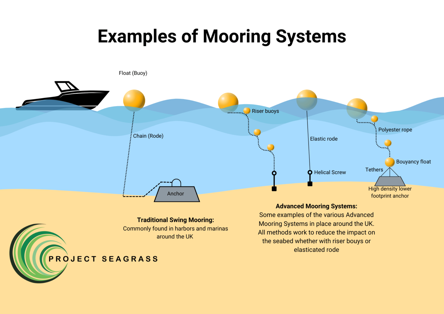 Advanced Mooring Systems Project Seagrass