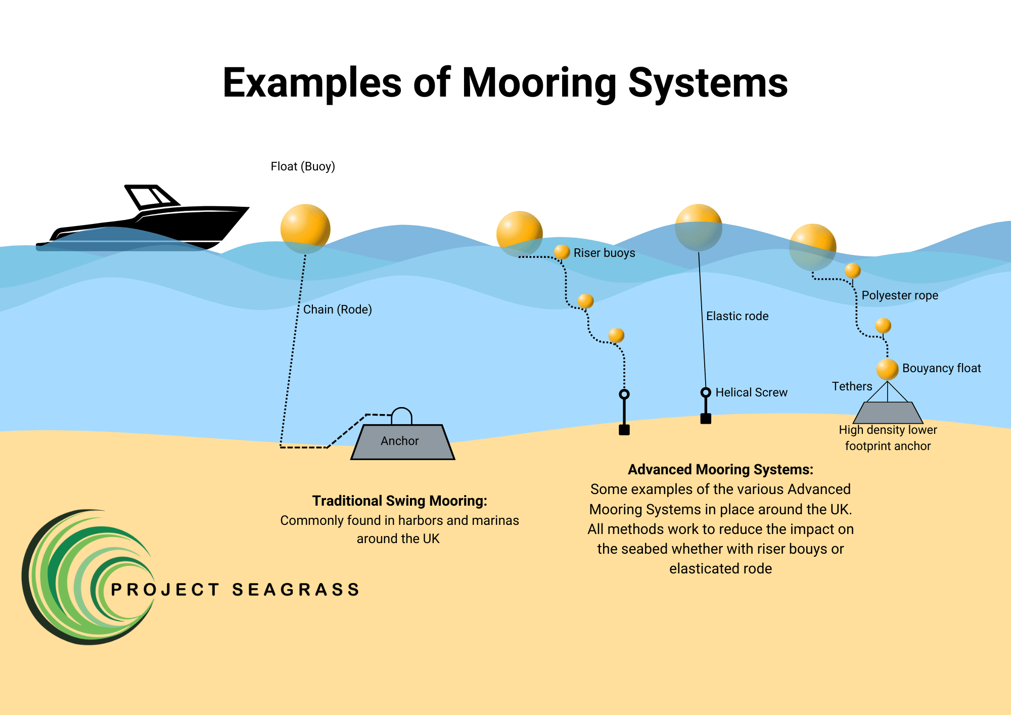 Advanced Mooring Systems - Project Seagrass